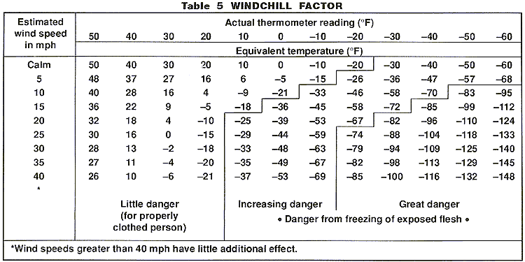 FILE NAME: _General_Tech_Diagrams/Windchill Factor.gif